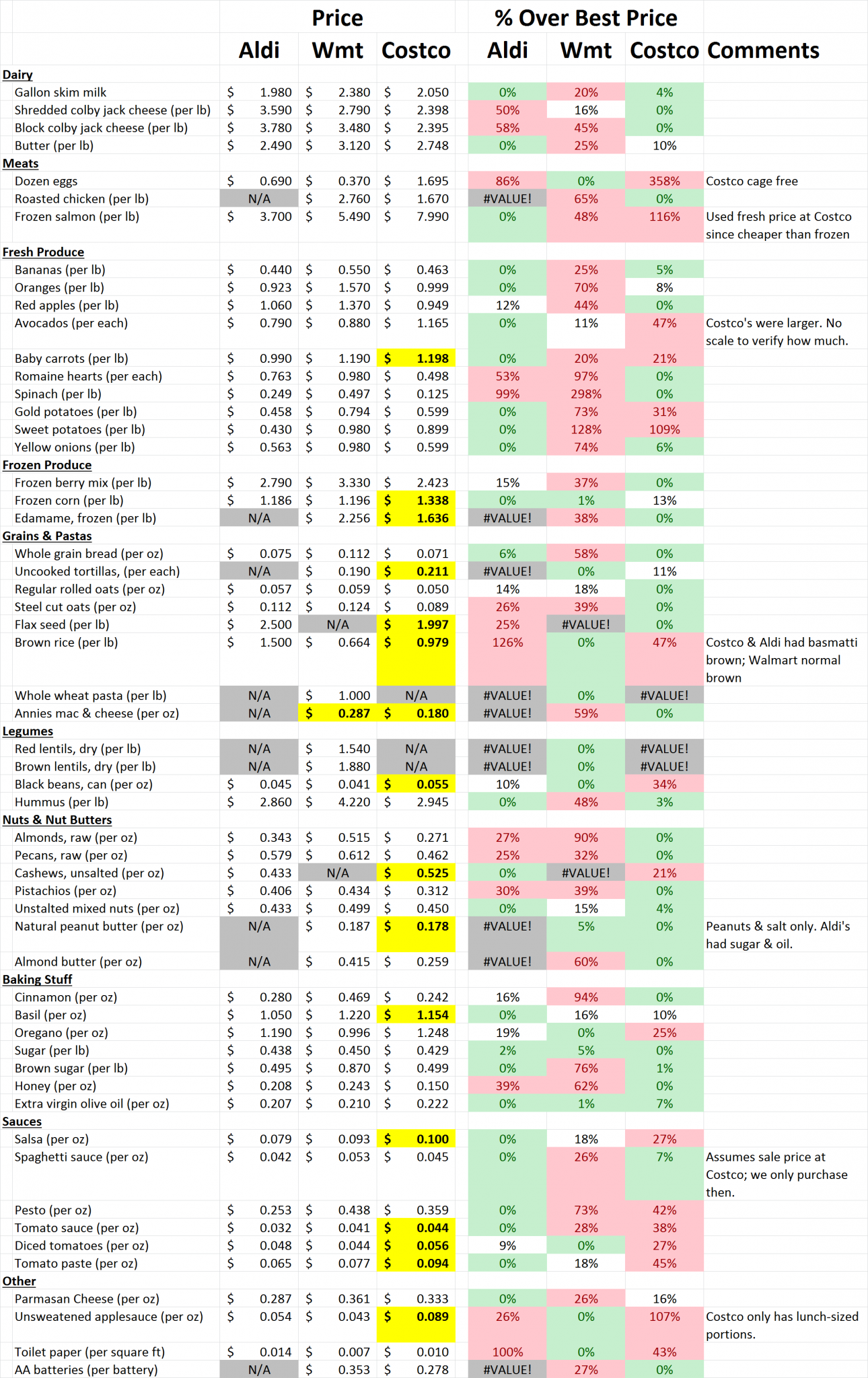 Aldi vs Costco vs Walmart - Frugal Professor
