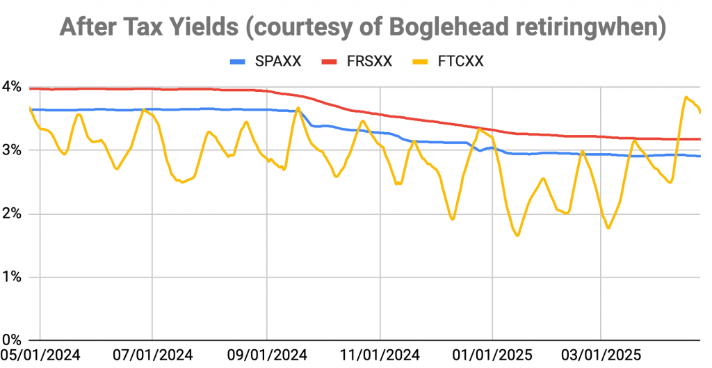 The Ultimate Guide to Fidelity’s Cash Management Account (CMA) - Frugal ...